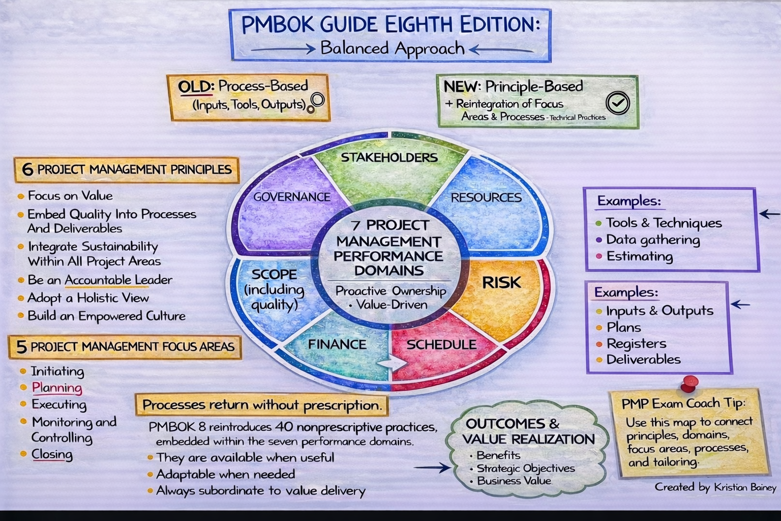 PMP Study Guide 2026 | PMBOK® 8 and ECO 2026